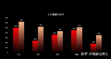 18 Ppt小技巧 柱状图优化 知乎