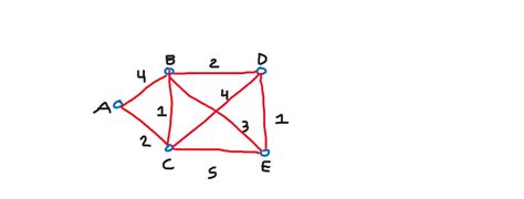 Graph Theory Bellman Ford Algorithm Find Path Between Source And Destination Mathematics