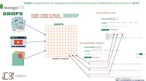 Unleashing The Power Of Mongodb Gridfs A Comprehensive Guide