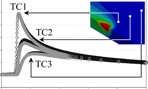 Experimental Vs Simulated Time Temperature Curves Download Scientific