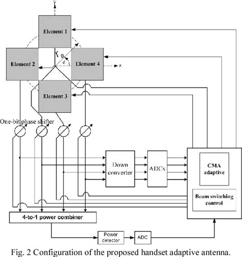 Figure 2 From Performance Of Switched Beam Element Phased Array For Handset Adaptive Antenna