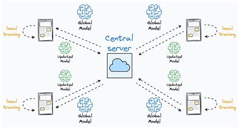 Introduction To Federated Learning By Avi Chawla