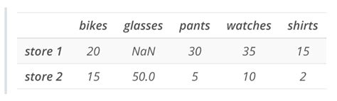 Pandas之访问 Pandas Dataframe 中的元素 简书 Pandas之访问 Pandas Dataframe 中的元素 简书