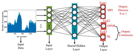 Joint Fiber Nonlinear Noise Estimation Osnr Estimation And Modulation