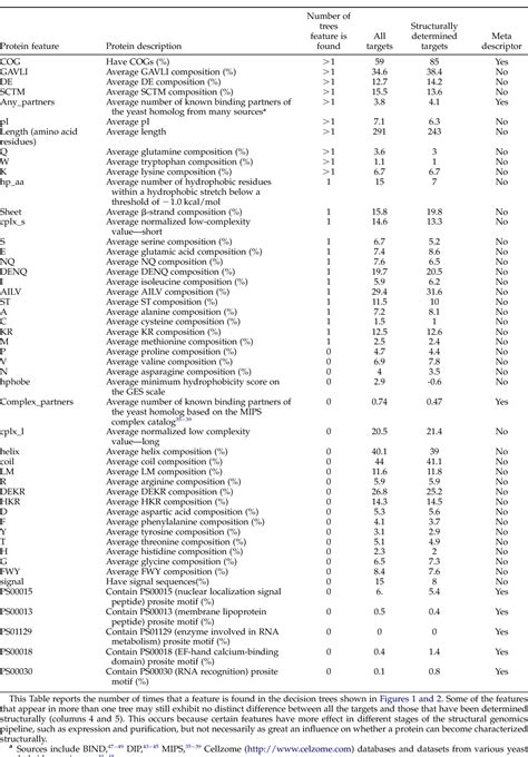 Table 1 From Mining The Structural Genomics Pipeline Identification Of Protein Properties That
