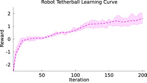 The Average Learning Curve Of Our Algorithm On The Robot Tetherball Download Scientific Diagram