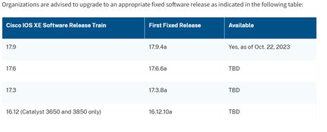 Mitigating Cisco Ios Xe Web Ui Vulnerabilities Cve 2023 20198 And