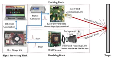 High Precision Lidar System Working In High Background Light Conditions