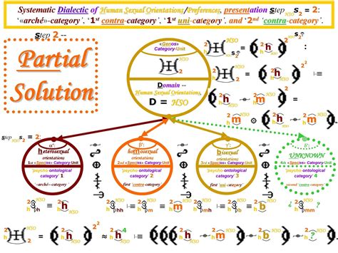 F E D Dialectics The Dialectic Of Human Sexual Preferences