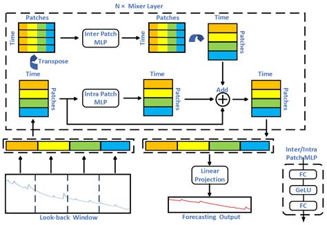 Iip Mixer Intra Inter Patch Mixing Architecture For Battery Remaining Useful Life Prediction