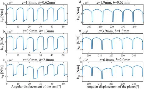 time varying mesh stiffness of the planetary gear set when a planet has download scientific