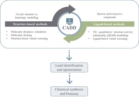 A Summary Of Commonly Used Cadd Methods Slika 2 Prikaz Najčešće Download Scientific Diagram