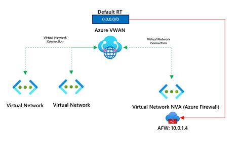 Azure Virtual Wan Understanding Bypass Next Hop Ip For Workloads Within This Vnet