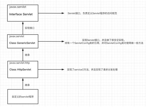 Servlet类的继承体系以及源码分析 冒蓝火的帅可可 博客园