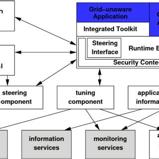 Grid Component Architecture Download Scientific Diagram