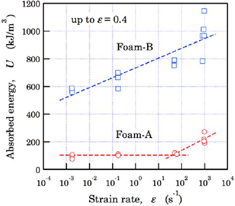 Strain Rate Dependency Of Absorbed Energy Up To 04 Of Foam A And B Download Scientific