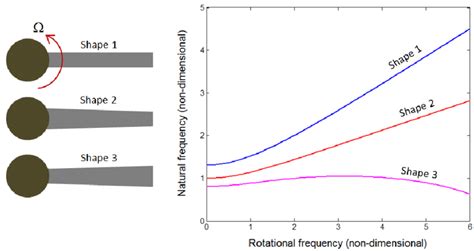 First In Plane Bending Mode Natural Frequency Variation With Increasing Download Scientific