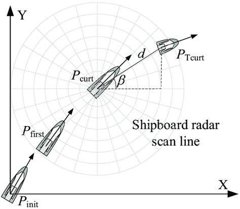 Coordinate Systems For Target Parameterization With Radar Sensor