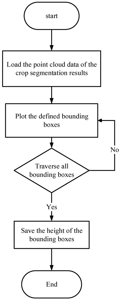plant height estimation in corn fields based on column space segmentation algorithm