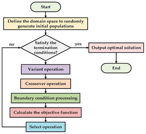 A Multi Output Regression Model For Energy Consumption Prediction Based