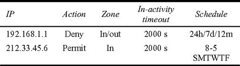 Table 1 From The Integration Of Access Control Levels Based On Sdn Semantic Scholar