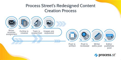 Process Redesign How We Rebuilt Our Most Vital Process In Under 20