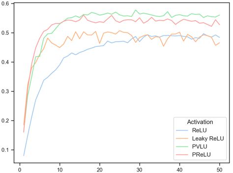 Test Accuracy Vs Epochs Trained For Relu Leaky Relu Prelu And Pvlu