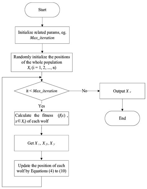 the complete flow chart of the grey wolf optimizer gwo download scientific diagram
