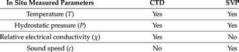 The Measured Parameters Of The Ctd And Svp Probes Download