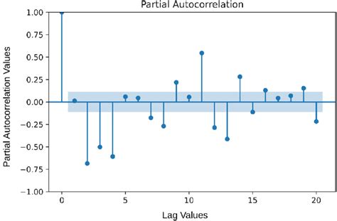 Partial Autocorrelation Of The Sm Utilization Time Series Download Scientific Diagram