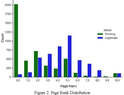 Figure 2 From A Machine Learning Based Approach For Detecting Phishing