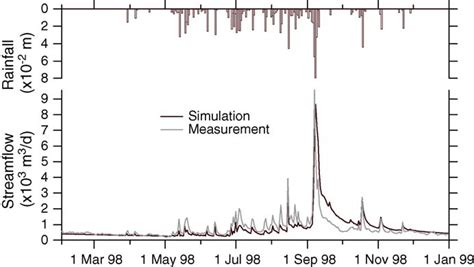 Simulated And Measured Daily Streamflow During Calibration Period Download Scientific Diagram