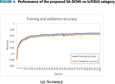 Figure 5 From A Self Attention Based Deep Convolutional Neural Networks