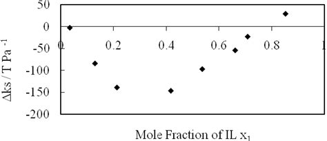 10 Plot Of Deviation In Isentropic Compressibilities Against Mole