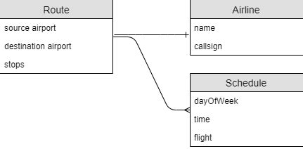 The Differences Between Conceptual Logical Physical Data Models