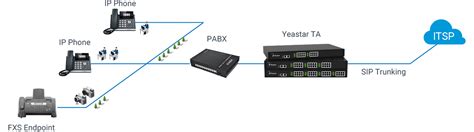 Yeastar Ta Series Fxs Voip Gateway Yeastar