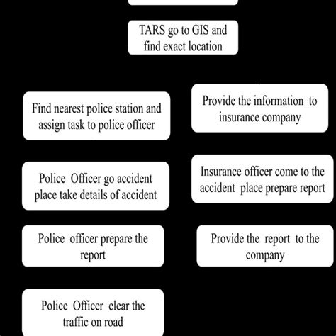 Uml Sequence Diagram For Traffic Accident Reporting System Download Scientific Diagram