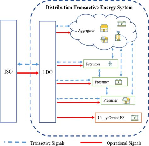 Architecture Of Proposed Distribution Transactive Energy System
