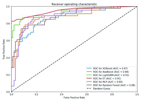 Receiver Operator Characteristic Roc Curves Using 10 Fold Download Scientific Diagram