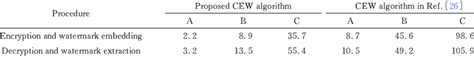 Comparison Of Algorithm Running Time Unit S Download Scientific Diagram