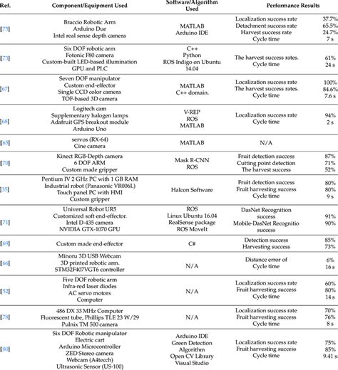 Overview Of Recent Developments In Automated Fruit Harvesting Prototypes Download Scientific