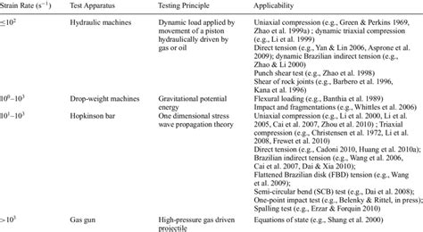 Rock Dynamic Tests After Zhao 2011 Download Scientific Diagram