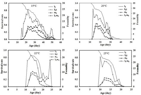 Age Specific Survival Rates Lx Female Age Specific Fecundity Fx3