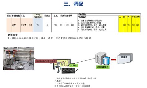 饮料行业 Mes生产制造管理系统 自动配料系统 Wms仓储管理系统 上海冠邑