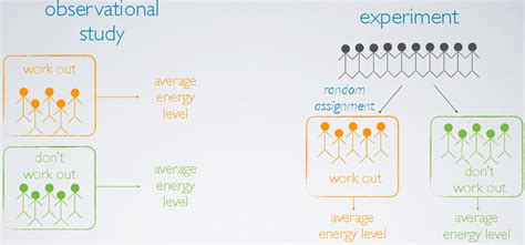 Observational Studies And Experiments Sampling And Source Bias