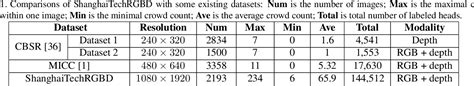 Table 1 From Density Map Regression Guided Detection Network For Rgb D Crowd Counting And