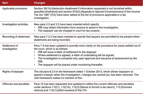 Revised Tax Investigation Framework 营商攻略
