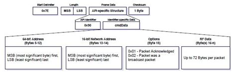 5 Xbee Transmit Request Api Packet Structure Download Scientific Diagram
