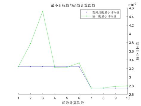 贝叶斯优化bilstm回归预测（matlab代码）bls回归问题代码实现 Csdn博客
