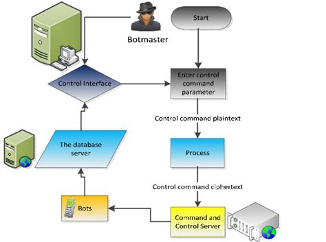 Control Commands Issue And Data Recovery Download Scientific Diagram